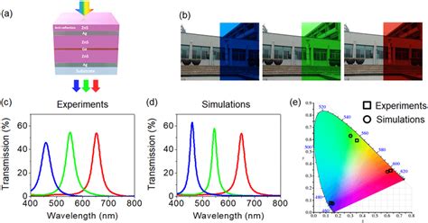 A Schematic Diagram Of Transmissive Structural Color Filters With