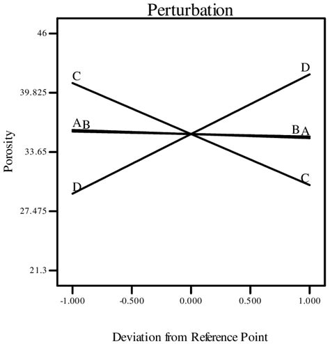 Perturbation Plot Showed The Effect Of Different Factors On The Total Download Scientific