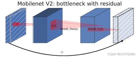 Mobilenetv3网络详解、使用pytorch搭建模型并基于迁移学习训练pytorch Mobilenet分类网络训练 Csdn博客