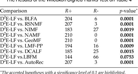 Table From A Double Space And Double Norm Ensembled Latent Factor Model For Highly Accurate