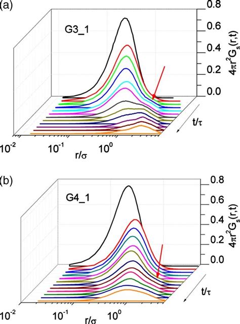 Color Online Self Van Hove Correlation Functions After Angular