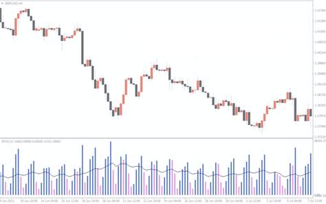 Volume Ma Indicator The Forex Geek
