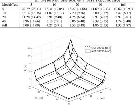 E From Nist Sre 2008 Det 7 Dashed Lines And Nist Sre 2010 Det 5