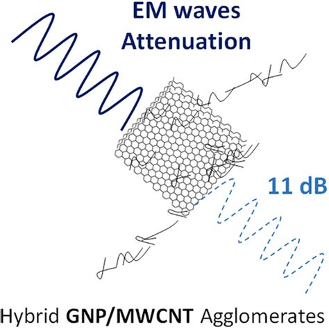 Synergistic Effect Of Adding Graphene Nanoplates And Carbon Nanotubes