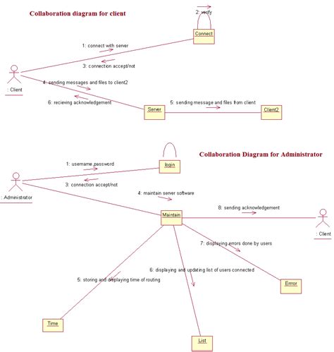 Collaboration Diagrams For Client Server Protocol Implementation Mca