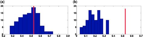 A The Null Distribution Of The Test Statistic Of The Clustering Download Scientific Diagram