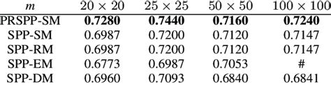 Accuracy Rates On The Yale Database With Different M Download