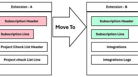 moving tables and fields between extensions