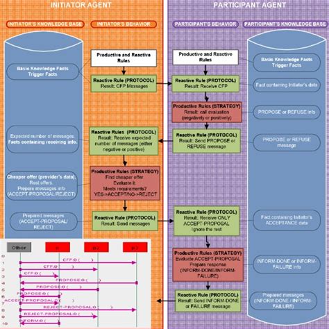 Reactive Rule Protocol Participant Receives A Call Download