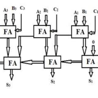 Adder Circuit Structure With CSA Download Scientific Diagram