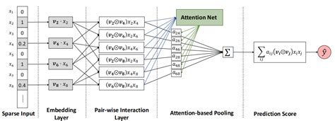attentional factorization machines learning the weight of feature