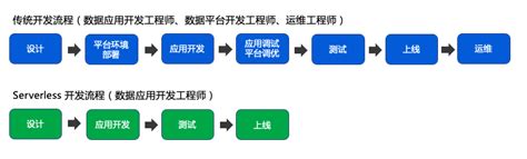 基于阿里云 Serverless 快速部署 Function 的极致体验 知乎