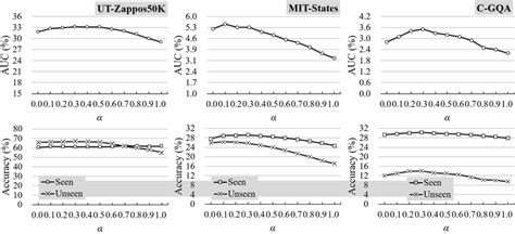 Influence Of Weighting Factor α On Auc Seen Accuracy And Unseen Accuracy Download