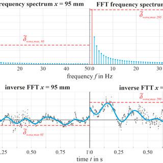 The Frequency Spectrum Of The FFT Processed Signals That Are Download Scientific Diagram