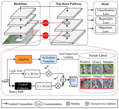 Remote Sensing Free Full Text Dycc Net Dynamic Context Collection