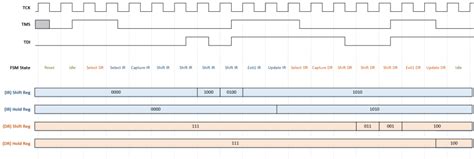 Jtag Operation Example Vlsi Tutorials