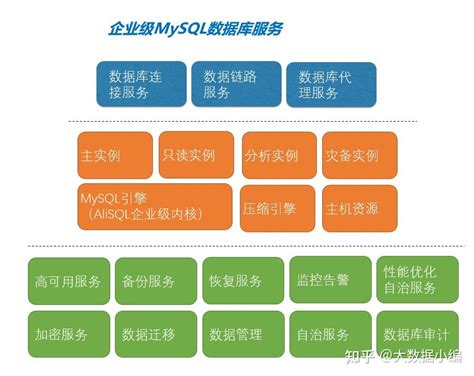 干货分享 揭秘下一代云数据库引擎MyBase for MySQL 知乎