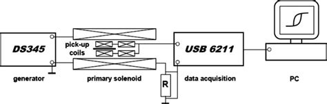 Schematic Diagram Of The Hysteresis Loop Measuring System Download Scientific Diagram