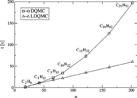 Cpu Time Vs Number Of Electrons For The Standard Algorithm For The Download Scientific Diagram