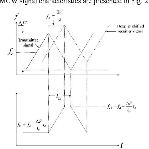 Figure 2 From Parameter Extraction Of Fmcw Modulated Radar Signals