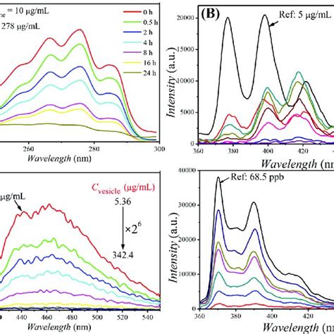 A Uv−vis Absorption Of Naphthalene Solution At Different Time With Download Scientific