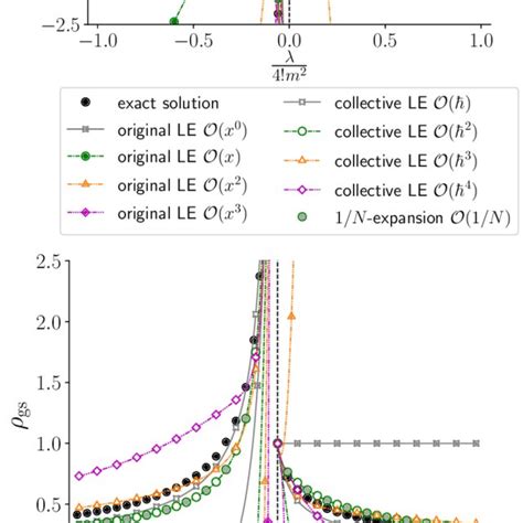 Gs Energy Egs Upper Panel Or Density ρgs Lower Panel Calculated At
