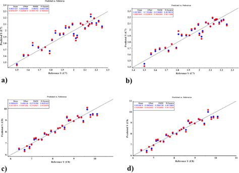 Mlr Prediction Models For Predicting The Amount Of Capsaicin In The Download Scientific Diagram