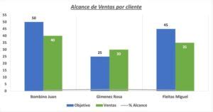 Gráfico combinado en Excel La Fórmula de Excel