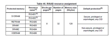 Solved Regarding Memory Read And Write In Stm32mp257 Stmicroelectronics Community