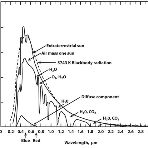Spectral Conversion Rate Of Silicon Solar Panel Download Scientific