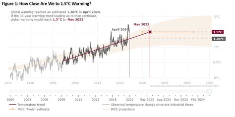 How Do We Measure Global Warming