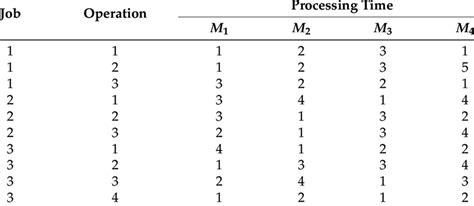 Flexible Job Shop Scheduling Problem Fjsp T Instance 3 Jobs 10