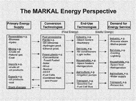 Figure A 1 Structure Of Markal Model Download Scientific Diagram