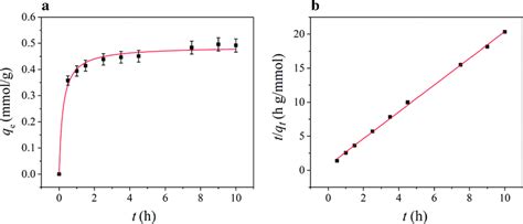 A Sorption Kinetics Of Uvi On Cnfldh B Pseudo Second Order