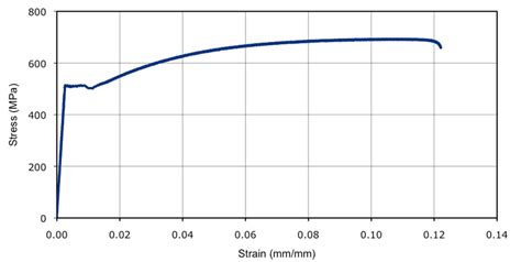 4 Typical Column Longitudinal Reinforcement Tensile Stress Strain