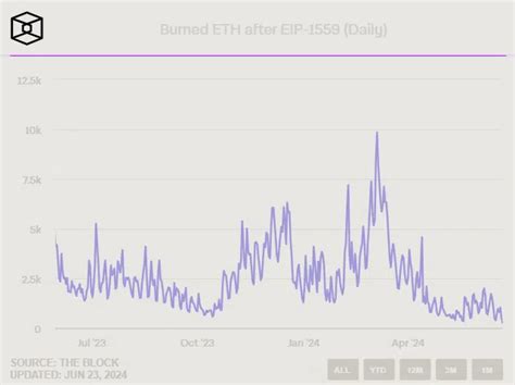 이더리움 가스비 하락에 소각량 12개월 만에 최저치 비트코인 채굴 수익도 감소 이코노미블록