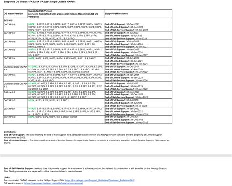 Solved Fas2554 Supported Ontap Version Netapp Community