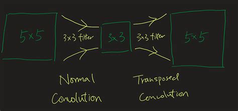 How Does Padding Work In Transpose Convolution Convolutional Neural