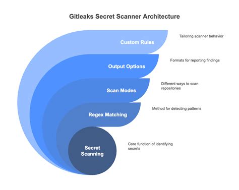 “from Commits To Ci Secret Scanning With Gitleaks Secret Scanner In Gitlab And Github” By Vijay