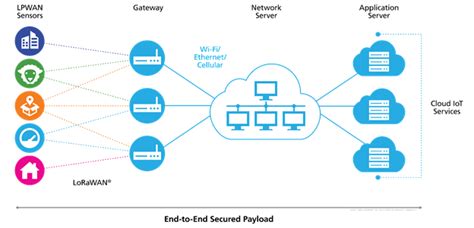 Customized Sensor Integration