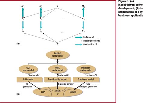 Figure 2 From Separation Of Concerns In Model Driven Development Semantic Scholar