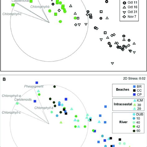 Nmds Log Transformed Euclidean Distance Plots Showing Multivariate