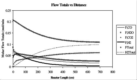 Flow Totals As A Function Of Reactor Length For Water Gas Shift