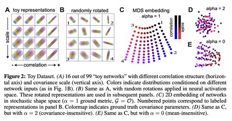 随机神经网络的表示相似性度量空间 智源社区
