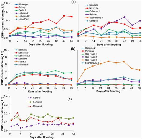 The Mean Dissolved Reactive P Drp Concentrations In Surface