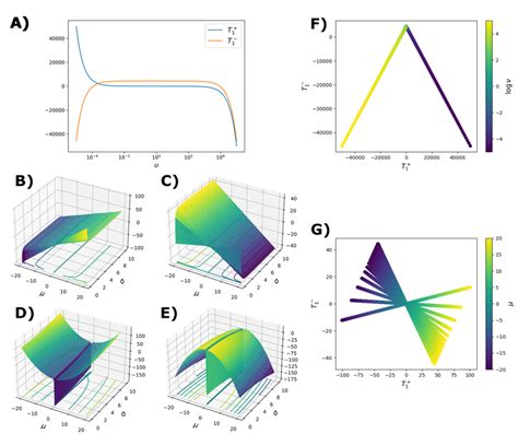 Visualizations Of The Iskl Embedding Coordinate Functions A The Two Download Scientific