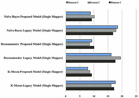 Throughput Measurement Of The Proposed And Legacy Model Download Scientific Diagram