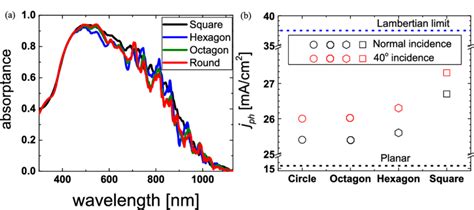 A Spectrally Resolved Absorptance Curves 300 Nm 1130 Nm At Normal