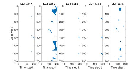 Sparsity Of Visibility Matrix M For Each Let Set At M Co 18 16 And
