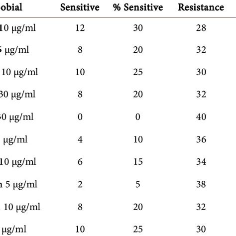 The Antibiogram Of Mrsa To Various Antibiotics Download Scientific Diagram